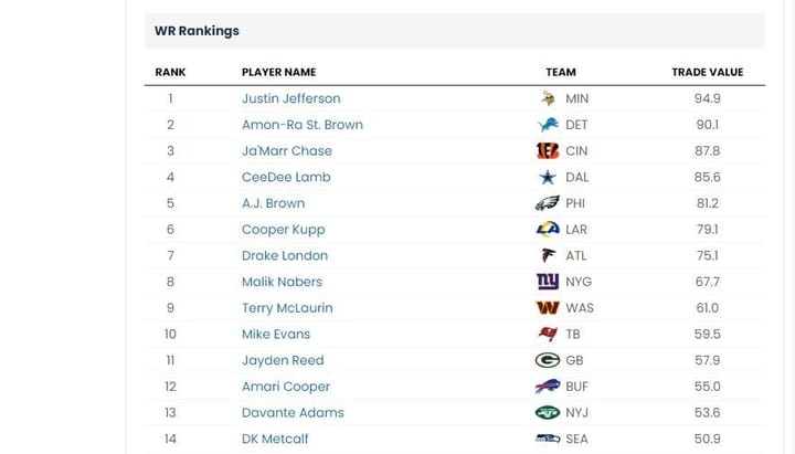 Fantasy Football trade value chart for Week 8 feat. Patrick Mahomes ...