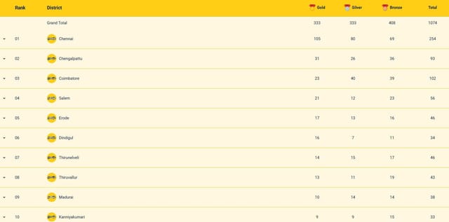 Tamil Nadu CM Trophy 2024 Medal Tally: Updated standings after the ...