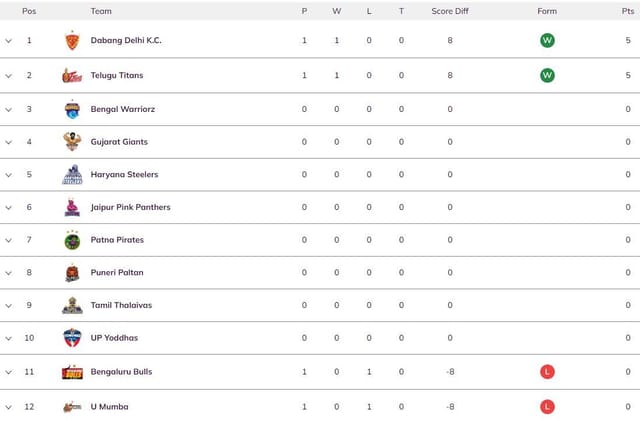 Pro Kabaddi 2024 Points Table: Updated standings on Day 1 after DEL vs ...