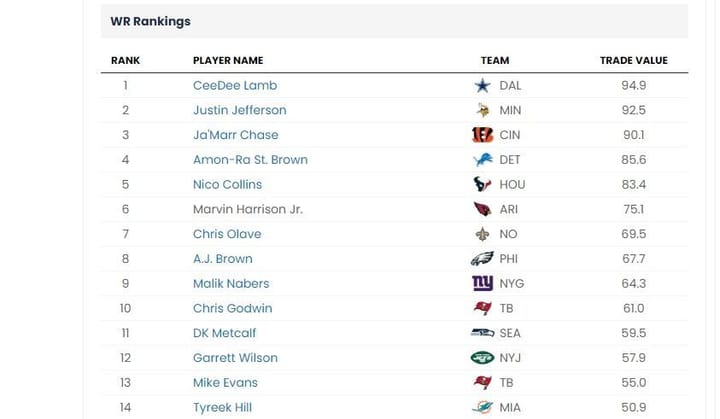 Fantasy Football Week 5 trade value chart feat. Joe Burrow, Tyreek Hill ...