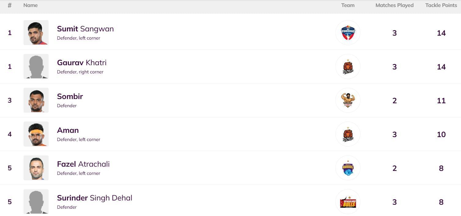 Pro Kabaddi Top Raider, Top Defender 2024: Most Raid Points, Most Tackle Points (Updated) after ...