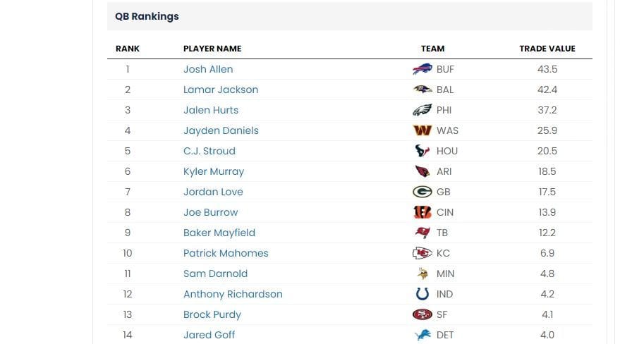 Trade Value Chart Week 7