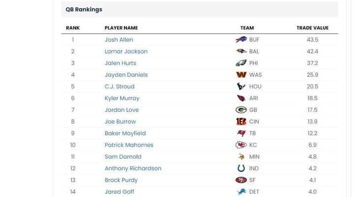 Fantasy Football trade value chart for Week 7 feat. Sam Darnold, Drake ...