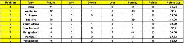 ICC World Test Championship points table (updated) as of October 18 ...