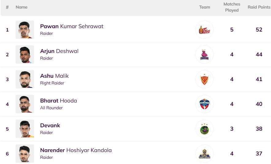 Pro Kabaddi Top Raider, Top Defender 2024: Most Raid Points, Most ...