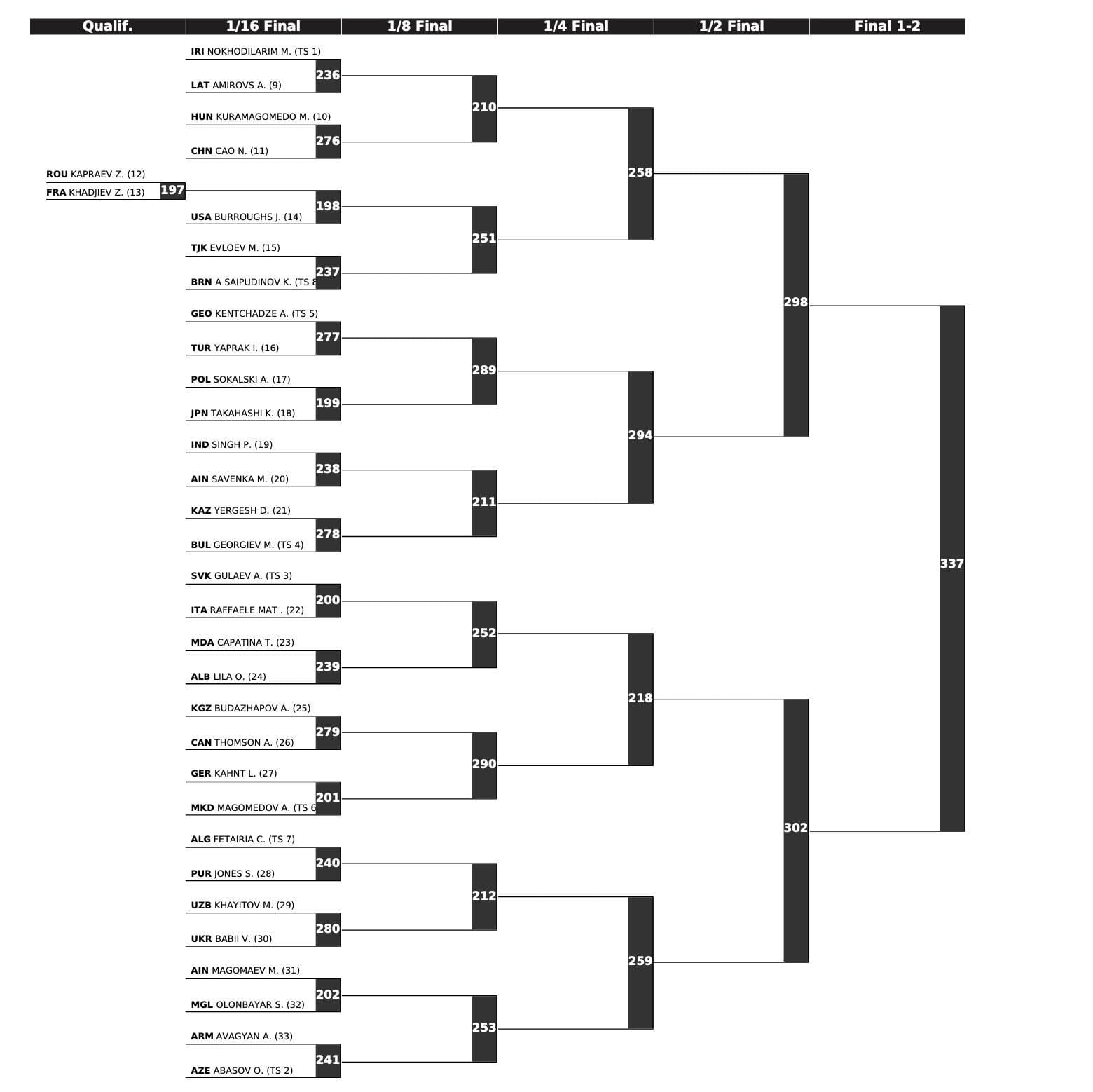 David Taylor and Jordan Burroughs' brackets at 2024 World Championships ...