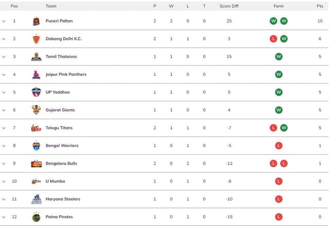 Pro Kabaddi 2024 Points Table: Updated standings on Day 4 after PUN vs ...