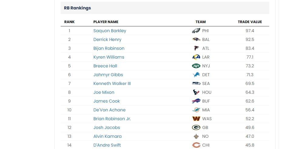 Fantasy Football trade value chart for Week 8 feat. Patrick Mahomes ...