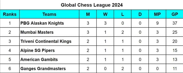 Global Chess League 2024 Points Table: Updated GCL 2024 Standings after ...