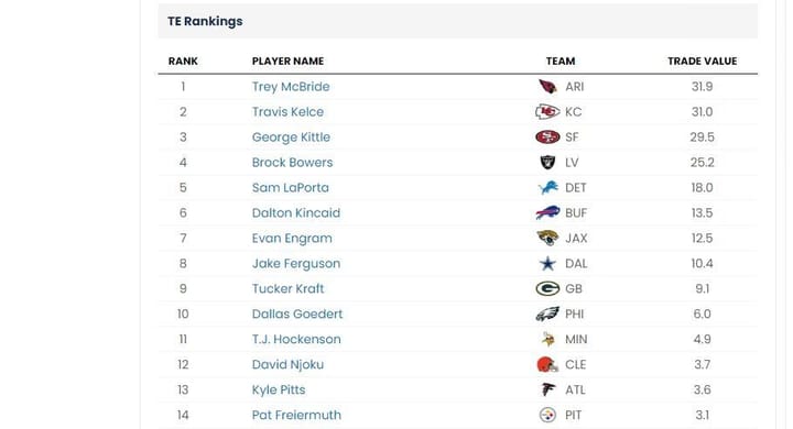 Fantasy Football trade value chart for Week 7 feat. Sam Darnold, Drake ...