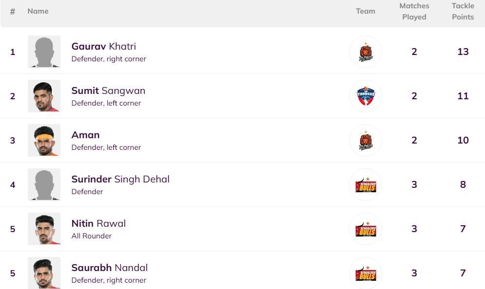 Pro Kabaddi Top Raider, Top Defender 2024: Most Raid Points, Most Tackle Points (Updated) after ...