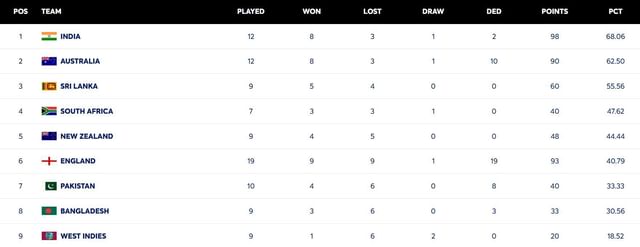 ICC World Test Championship points table (updated) as of October 26 ...