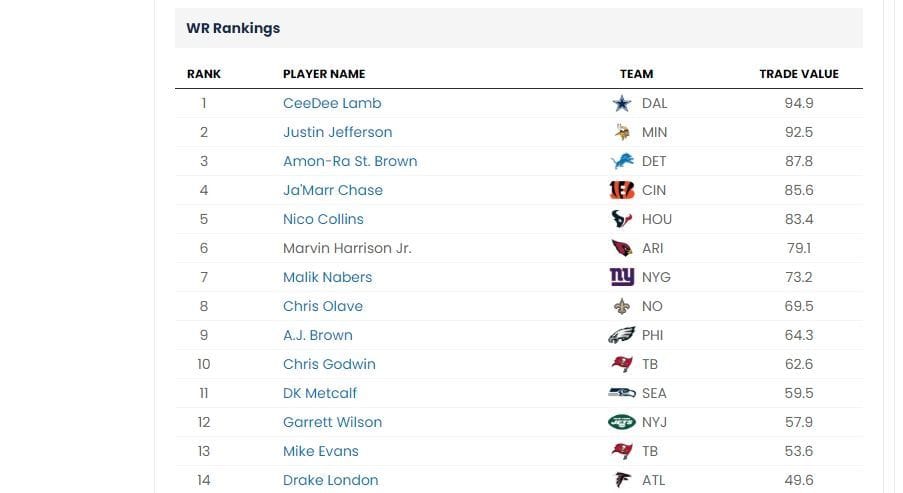 Fantasy Football Week 6 trade value chart feat. Saquon Barkley, Jayden ...