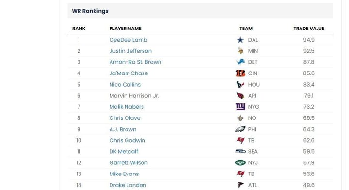 Fantasy Football Week 6 trade value chart feat. Saquon Barkley, Jayden ...
