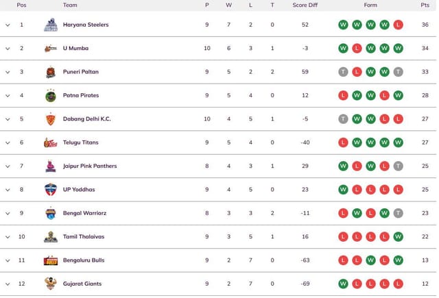 Pro Kabaddi 2024 Points Table: Updated standings on Day 27 after TAM vs ...