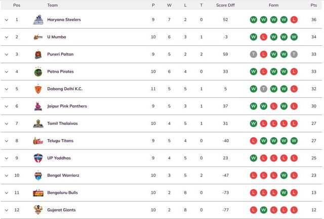 Pro Kabaddi 2024 Points Table: Updated standings on Day 29 after DEL vs ...