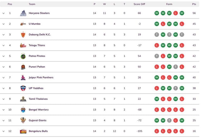 Pro Kabaddi 2024 Points Table: Updated standings on Day 40 after BEN vs ...