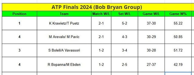 ATP Finals 2024 Points Table: Final Standings of Bob Bryan Group after ...