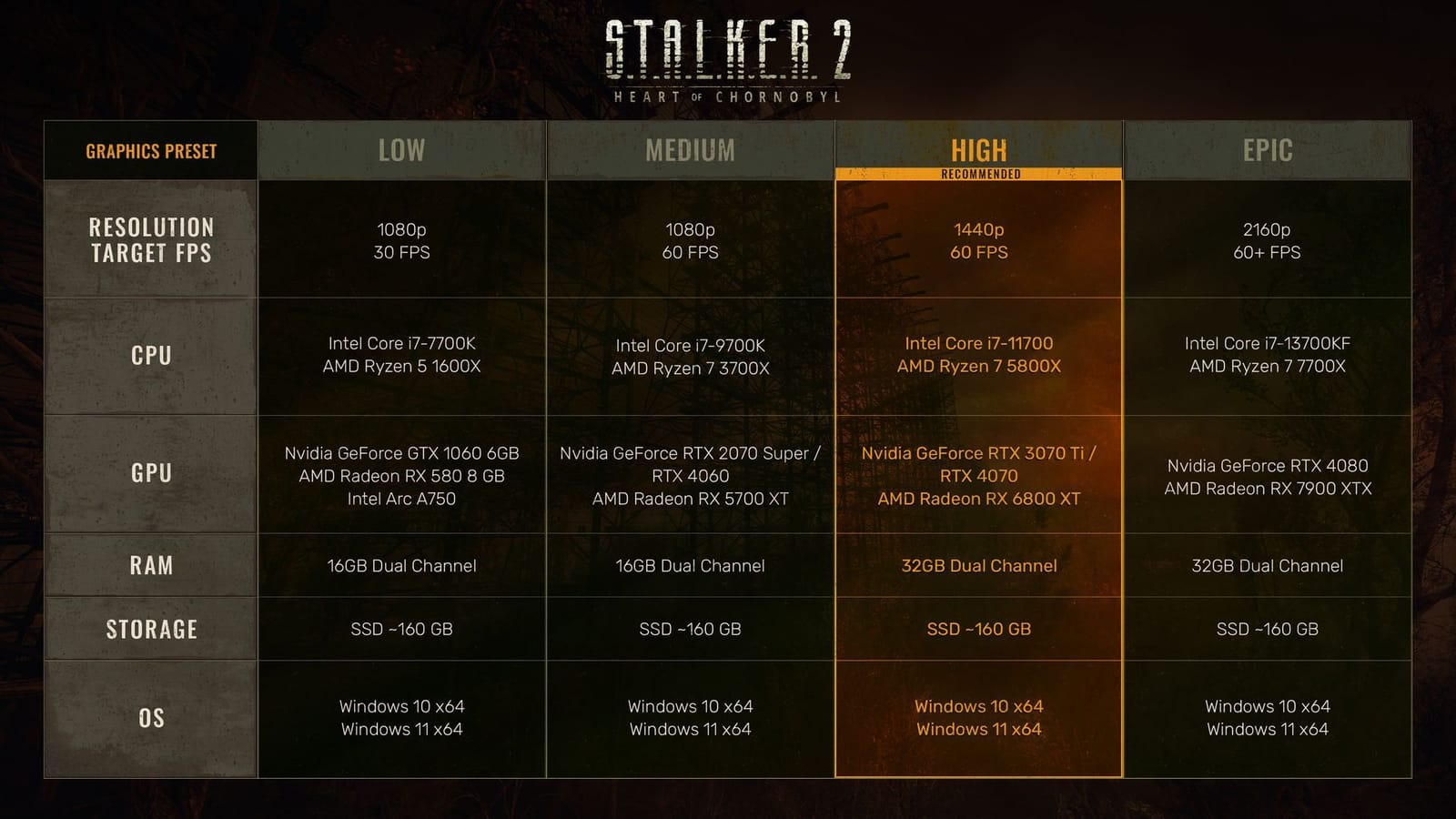 Stalker 2 system requirements: Minimum and recommended PC settings explored