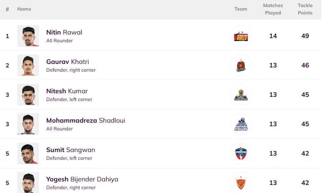 Pro Kabaddi Top Raider, Top Defender 2024: Most Raid Points, Most ...