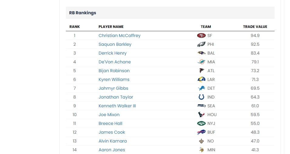 Fantasy Football Trade Value Chart for Week 11 feat. Kyler Murray ...