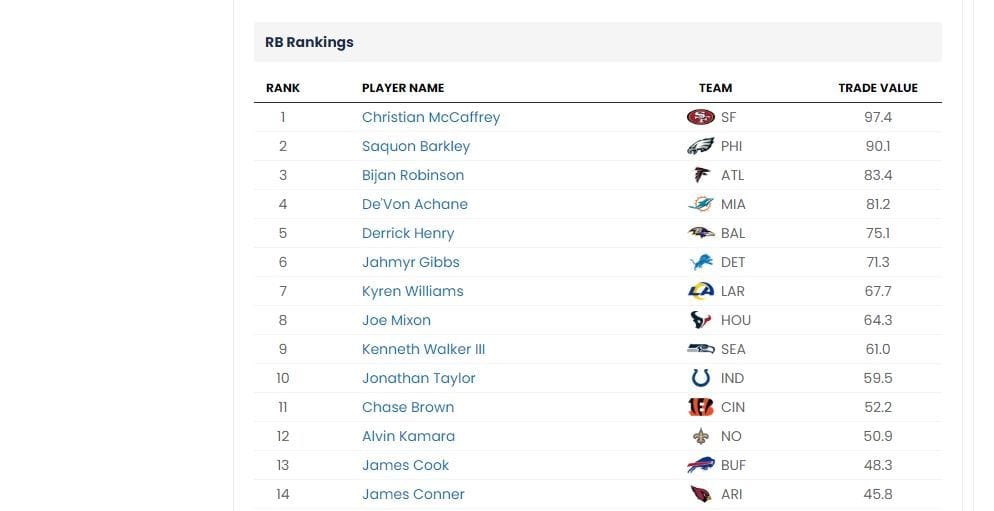 Fantasy Football Trade Value Chart for Week 12 feat. Bo Nix, Chase ...