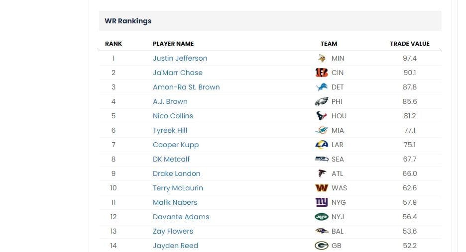 Fantasy Football Trade Value Chart for Week 11 feat. Kyler Murray ...