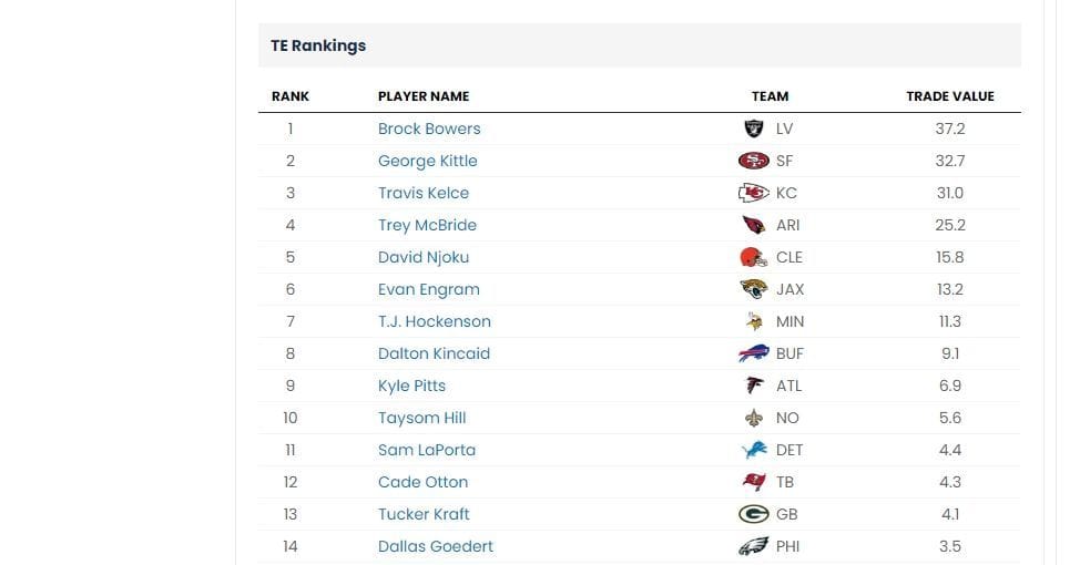Fantasy Football Trade Value Chart for Week 12 feat. Bo Nix, Chase ...