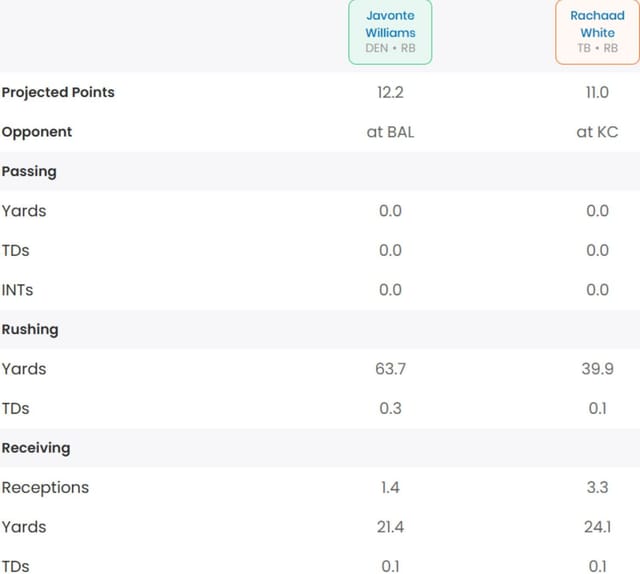 Rachaad White or Javonte Williams Week 9 Start 'Em, Sit 'Em: Fantasy ...