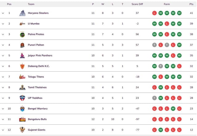 Pro Kabaddi 2024 Points Table: Updated standings on Day 32 after BLR vs ...
