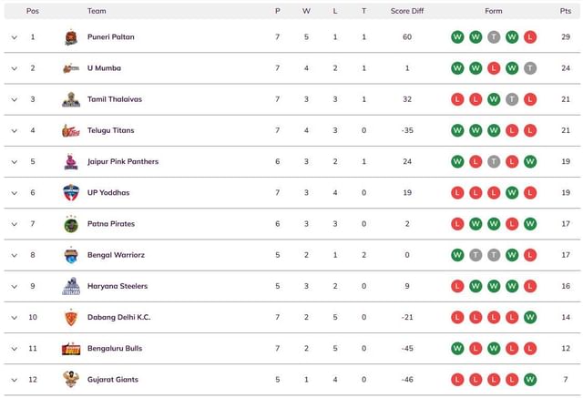 Pro Kabaddi 2024 Points Table: Updated standings on Day 19 after TAM vs TEL PKL 2024 match