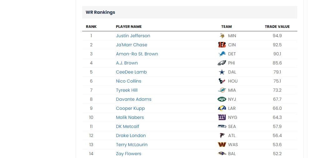 Fantasy Football Trade Value Chart for Week 10 feat. Bo Nix, Breece ...