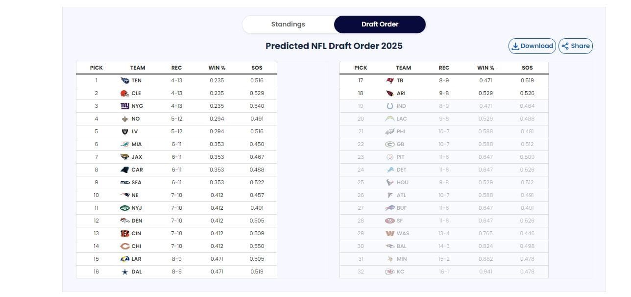 Week 11 updated 2025 NFL draft order: Giants inch closer to Shedeur ...