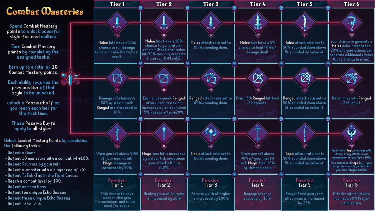 OSRS introduces fifth League, Raging Echoes, with new Combat Mastery system