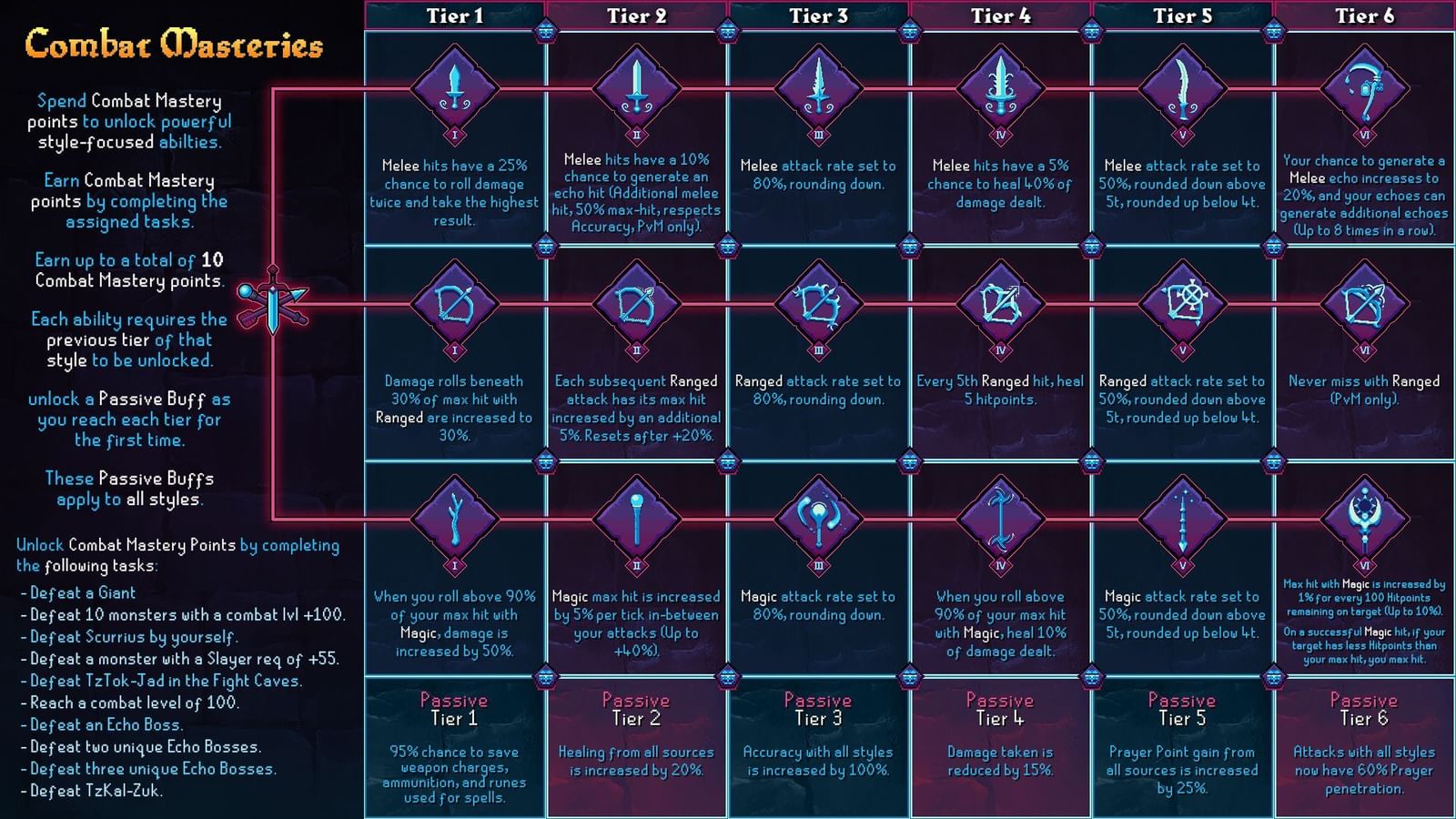 OSRS introduces fifth League, Raging Echoes, with new Combat Mastery system