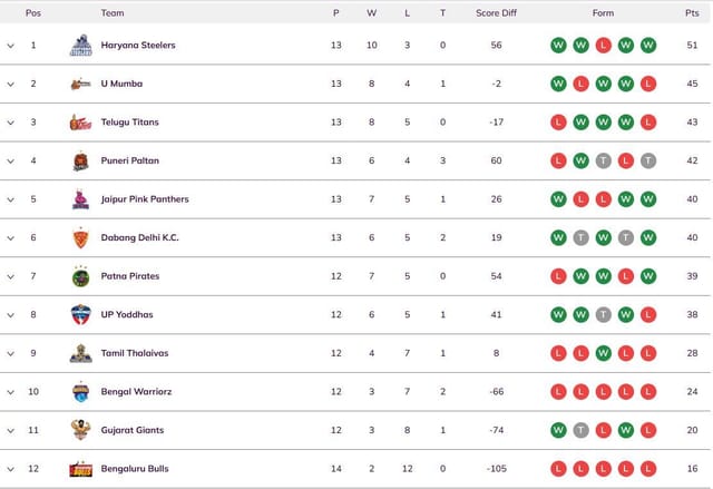 Pro Kabaddi 2024 Points Table: Updated standings on Day 38 after MUM vs ...