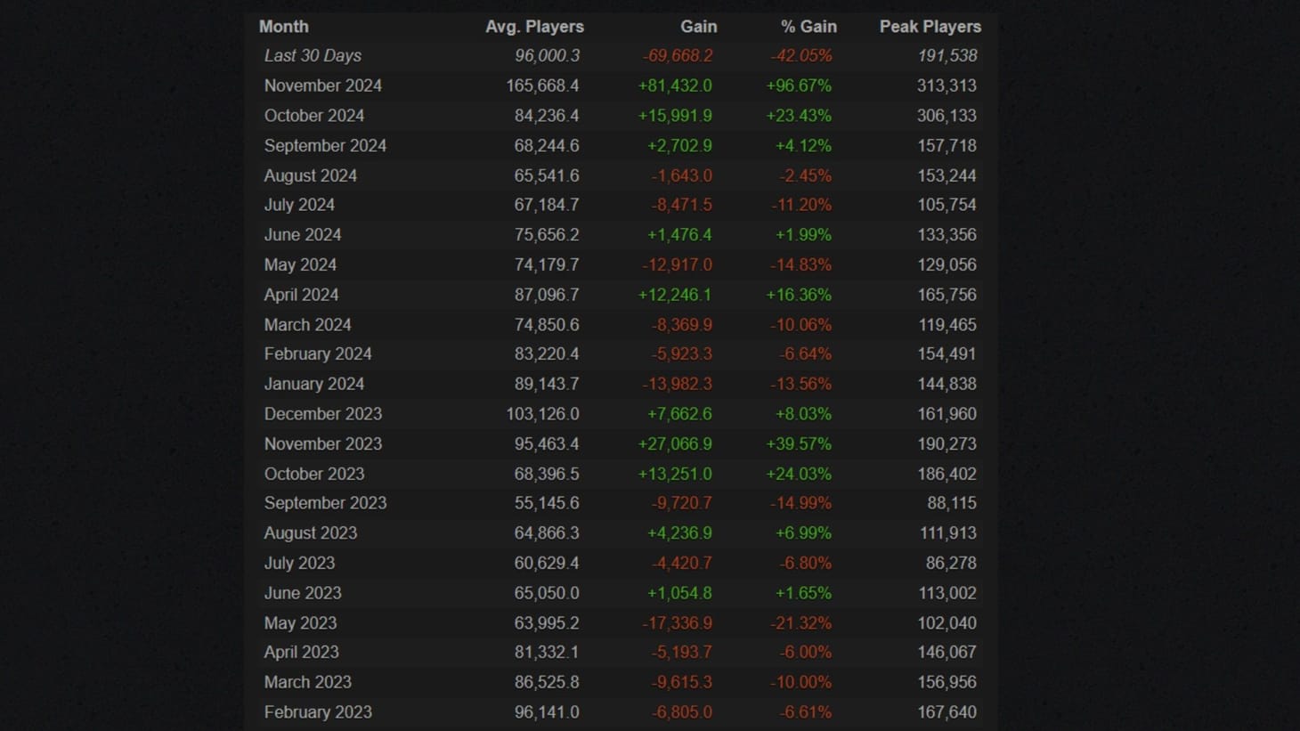 Black Ops 6 has lost more than 40% of its Steam player base since October