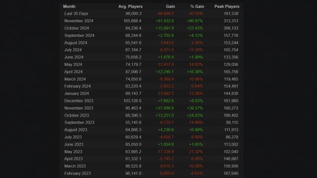 Black Ops 6 has lost more than 40% of its Steam player base since October