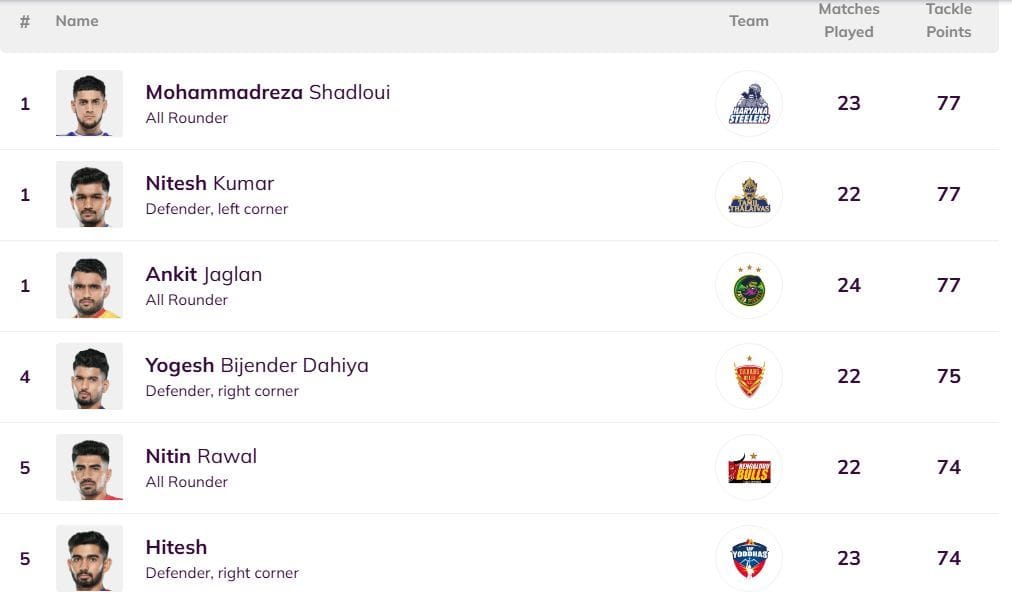 Pro Kabaddi Top Raider, Top Defender 2024: Most Raid Points, Most ...