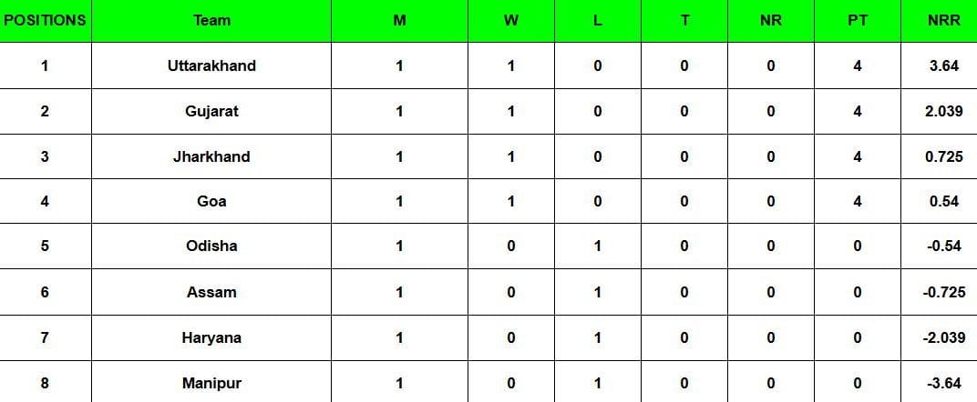 Vijay Hazare Trophy 2024-25 Points Table: Updated standings after Round 1