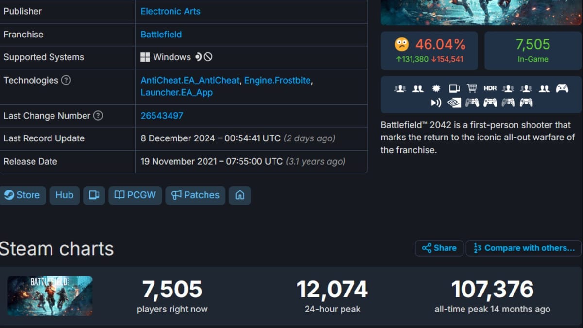 Delta Force's all-time peak on Steam is better than Battlefield 2042