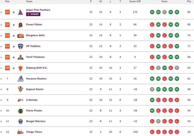 PKL Season 9 Points Table: Where did the teams finish after the league ...