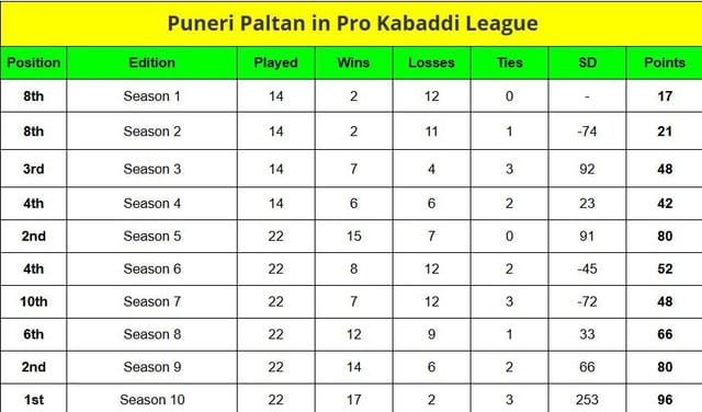 Pro Kabaddi Points Table: Where did Puneri Paltan finish in the PKL ...