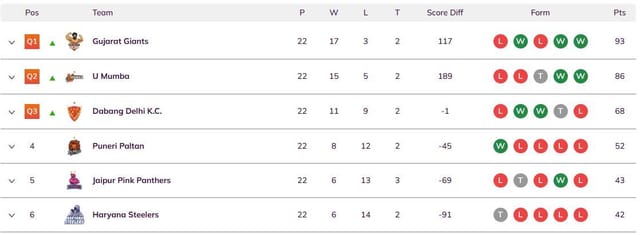 Pro Kabaddi Season 6 Points Table: Where did the teams finish after the ...