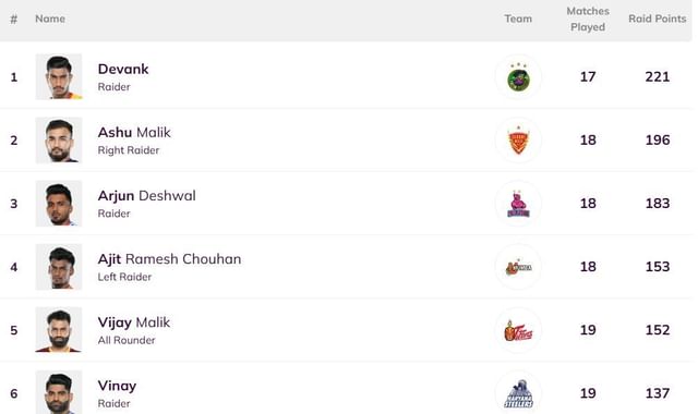 Pro Kabaddi Top Raider, Top Defender 2024: Most Raid Points, Most Tackle Points (Updated) after ...