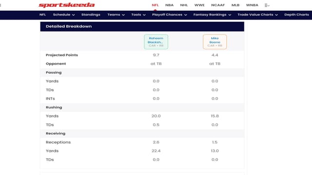 Raheem Blackshear or Mike Boone: Week 17 Start/Sit Advice and Fantasy Projection