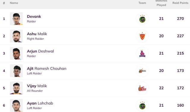 Pro Kabaddi Top Raider, Top Defender 2024: Most Raid Points, Most ...