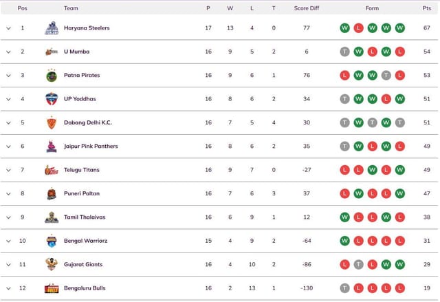 Pro Kabaddi 2024 Points Table: Updated standings on Day 48 after HAR vs ...