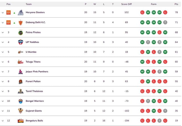Pro Kabaddi 2024 Points Table: Updated standings on Day 58 after PAT vs ...