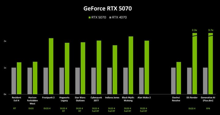 Nvidia RTX 5070 benchmarks: Performance in video games and more